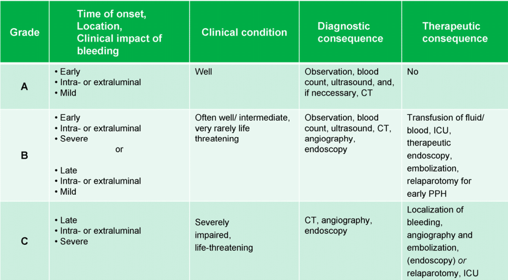 PPH – Surgery MCQS